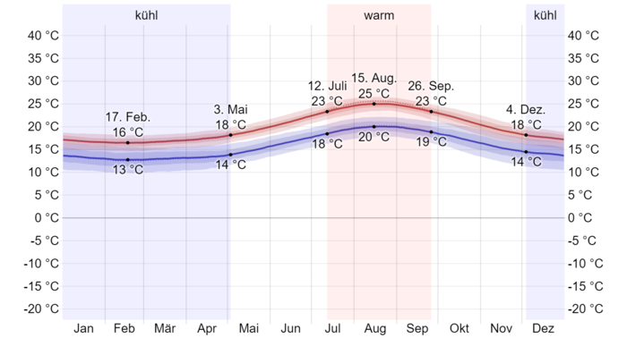 Klimatabellen und Jahrestemperaturen für die Azoren