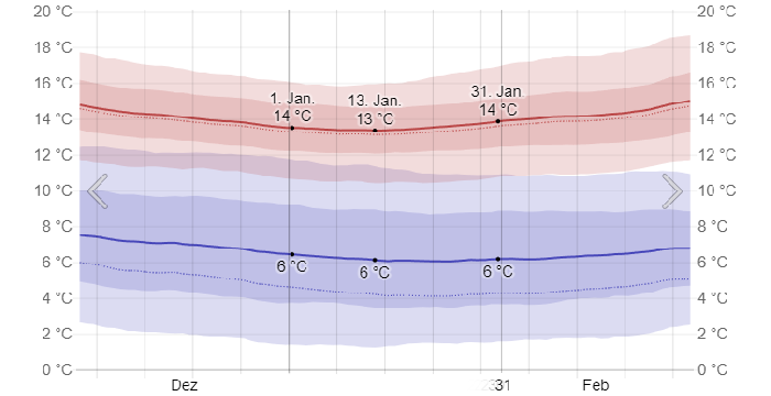 La météo à Porto en janvier : ce que vous devez savoir