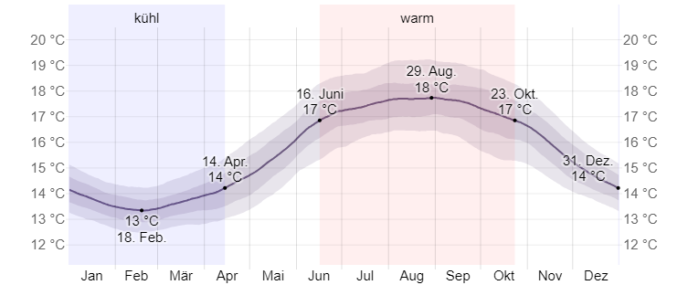 El tiempo y clima en Oporto en abril
