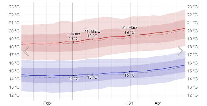 The weather in Madeira in March: climate forecast with tips