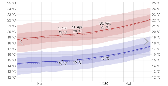 The weather in Madeira in April: climate forecast with tips