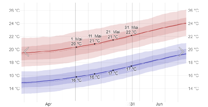 Madeira Wetter Mai 2026 ? Temperaturen & Tipps