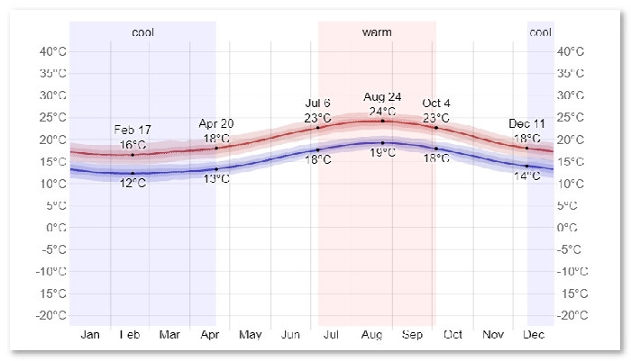 A winter holiday in Madeira is really fun