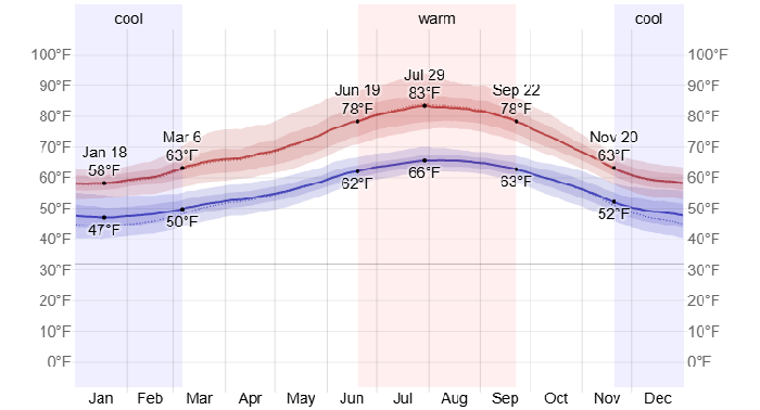 Lisbon Weather and Climate: Best Times to Visit the Capital