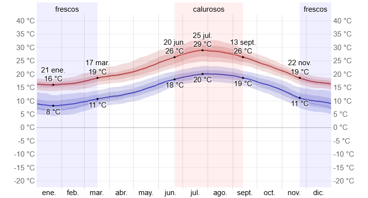 Clima y tiempo en Madeira: descubre la mejor época para visitar